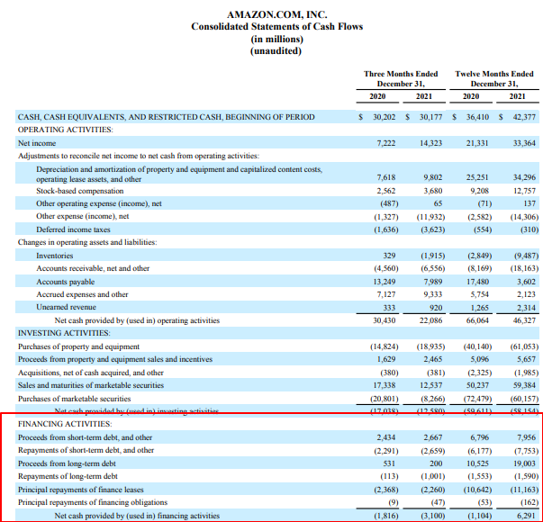 Cash Flow From Financing Activities Overview Examples What s Cash Flow From Financing Activities Overview Examples What s